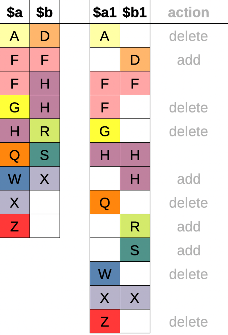 Php Align Two Arrays By Inserting Empty Spaces Bdwm